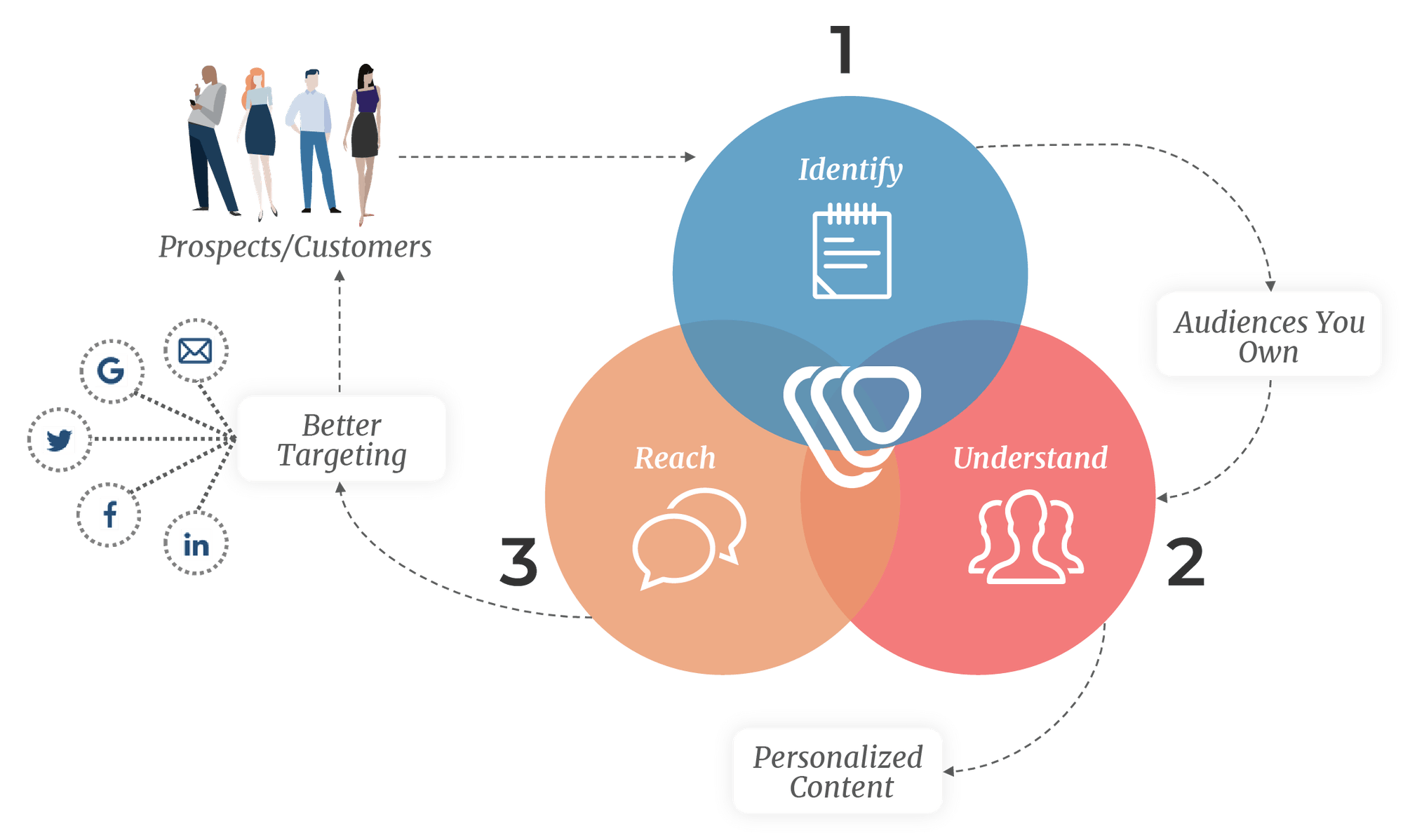 Versium for B2B Agencies | Versium Analytics